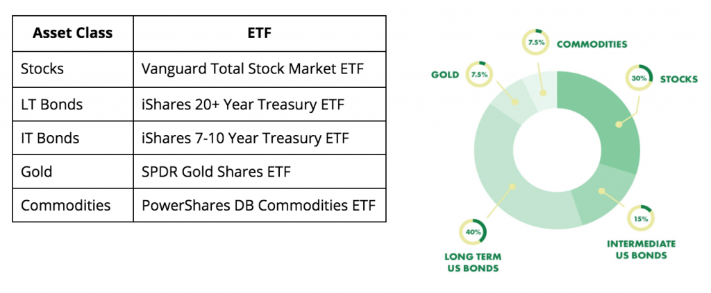 All Weather Portfolio - A Perfect Strategy By Ray Dalio - Groww
