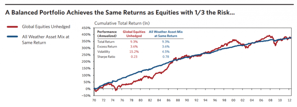 All Weather Portfolio - A Perfect Strategy By Ray Dalio - Groww