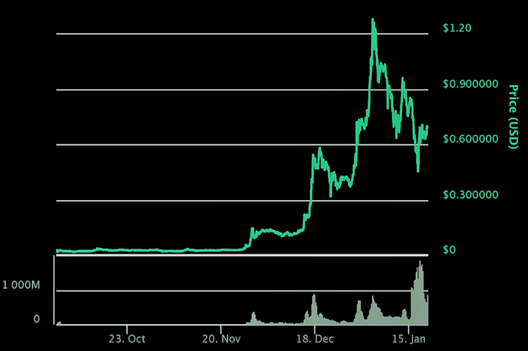 Cardano Third Generation Crypto Currency Deciphered Groww