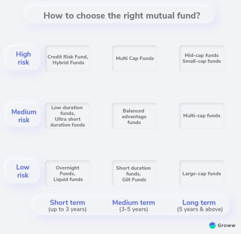 How to Choose/Pick Mutual Funds in India