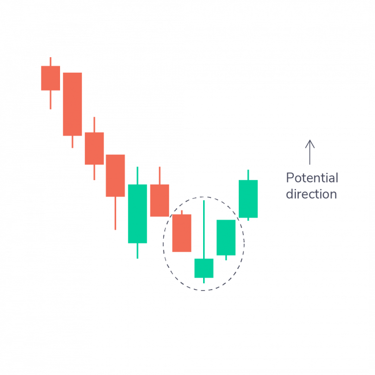 Candlestick Charts Patterns for Intraday, F&O and Trading