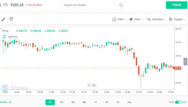 How to Read Stock Charts?