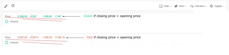 How to Read Stock Charts?