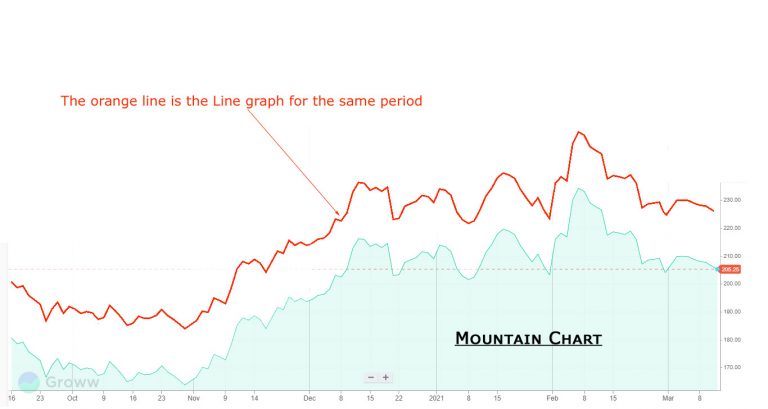 How to Read Stock Charts?