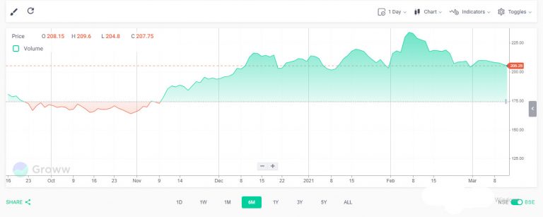How to Read Stock Charts?