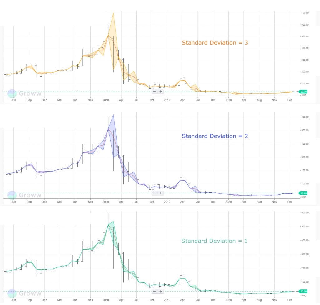 How to Read Stock Charts?