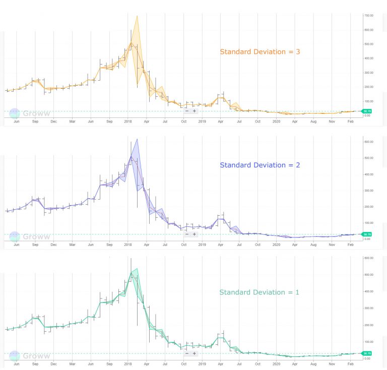 How to Read Stock Charts?