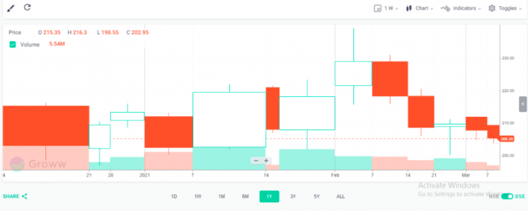 How to Read Stock Charts?
