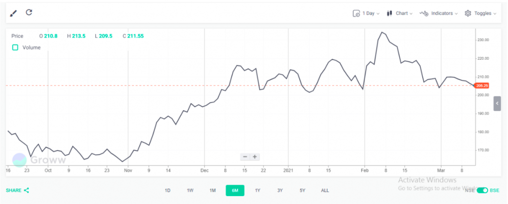 How to Read Stock Charts?
