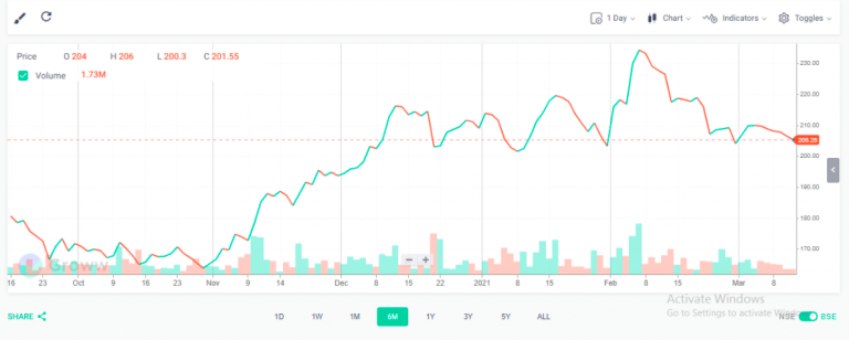 How to Read Stock Charts?