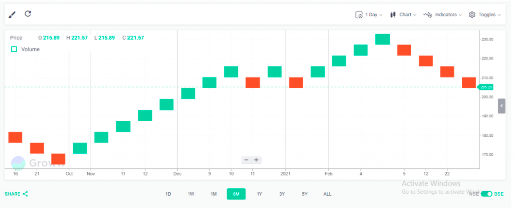 How to Read Stock Charts?