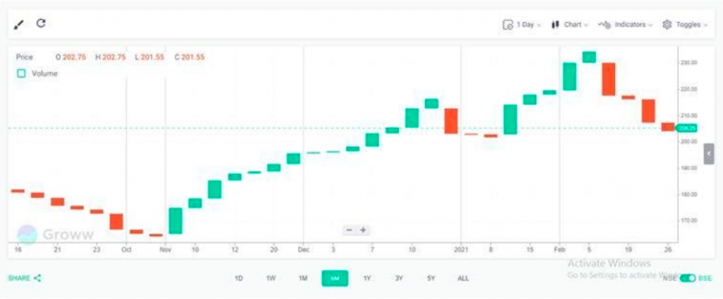 How to Read Stock Charts?