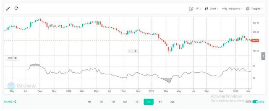 How to Read Stock Charts?