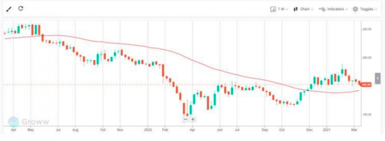 How to Read Stock Charts?