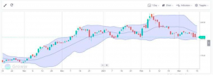 How to Read Stock Charts?