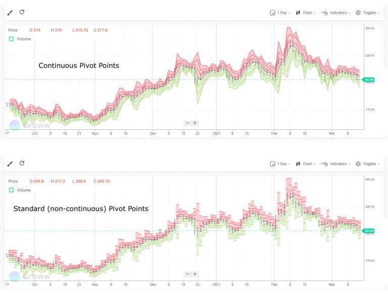 How to Read Stock Charts?