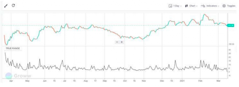 How to Read Stock Charts?