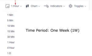 How to Read Stock Charts?