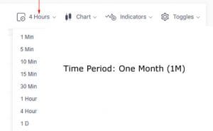 How to Read Stock Charts?