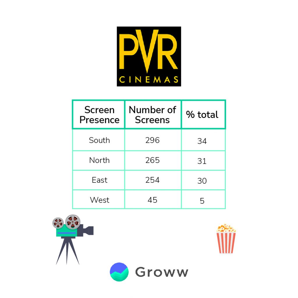 PVR and Inox Merger - Will be adding 200 screens Every Year