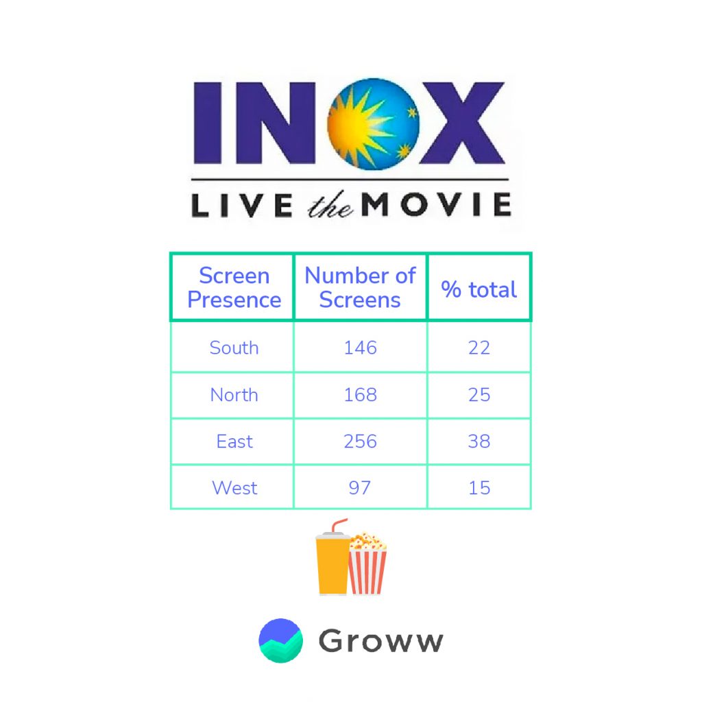 PVR and Inox Merger - Will be adding 200 screens Every Year