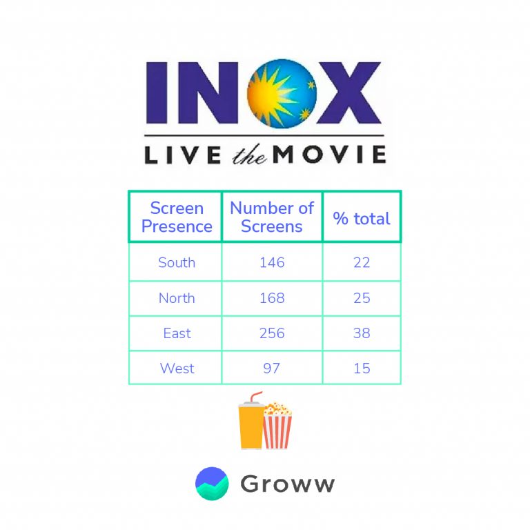 PVR and Inox Merger - Will be adding 200 screens Every Year