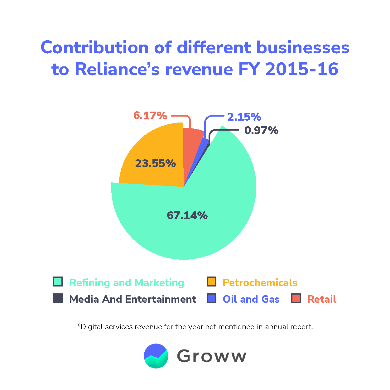 Evolution Of Reliance Industries Revenue Stream