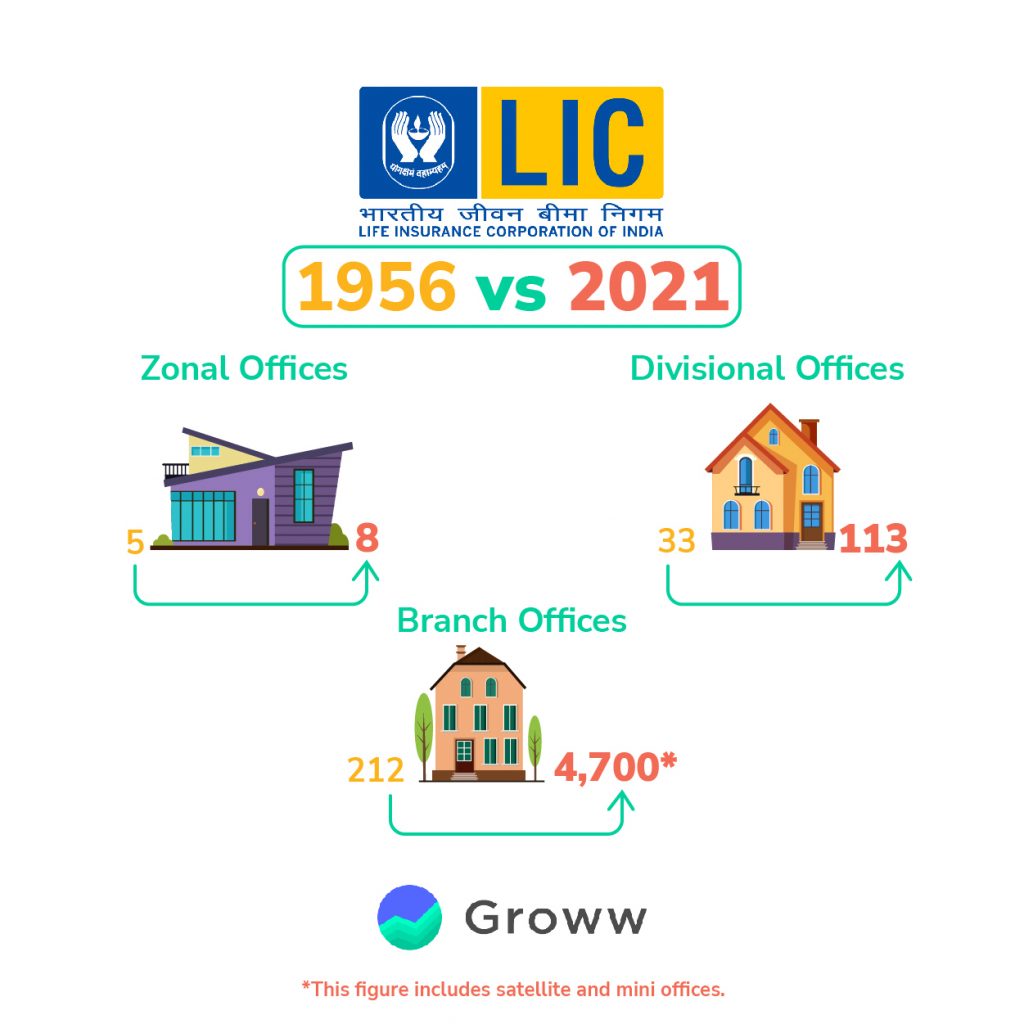 LIC’s Journey - The Story of India’s leading insurer