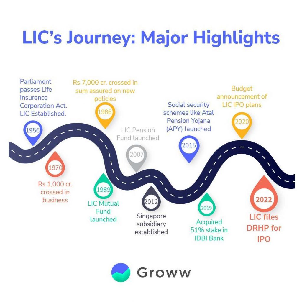 LIC’s Journey - The Story of India’s leading insurer