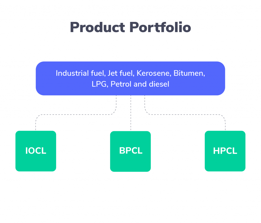 IOCL vs BPCL vs HPCL: What do they have in common?