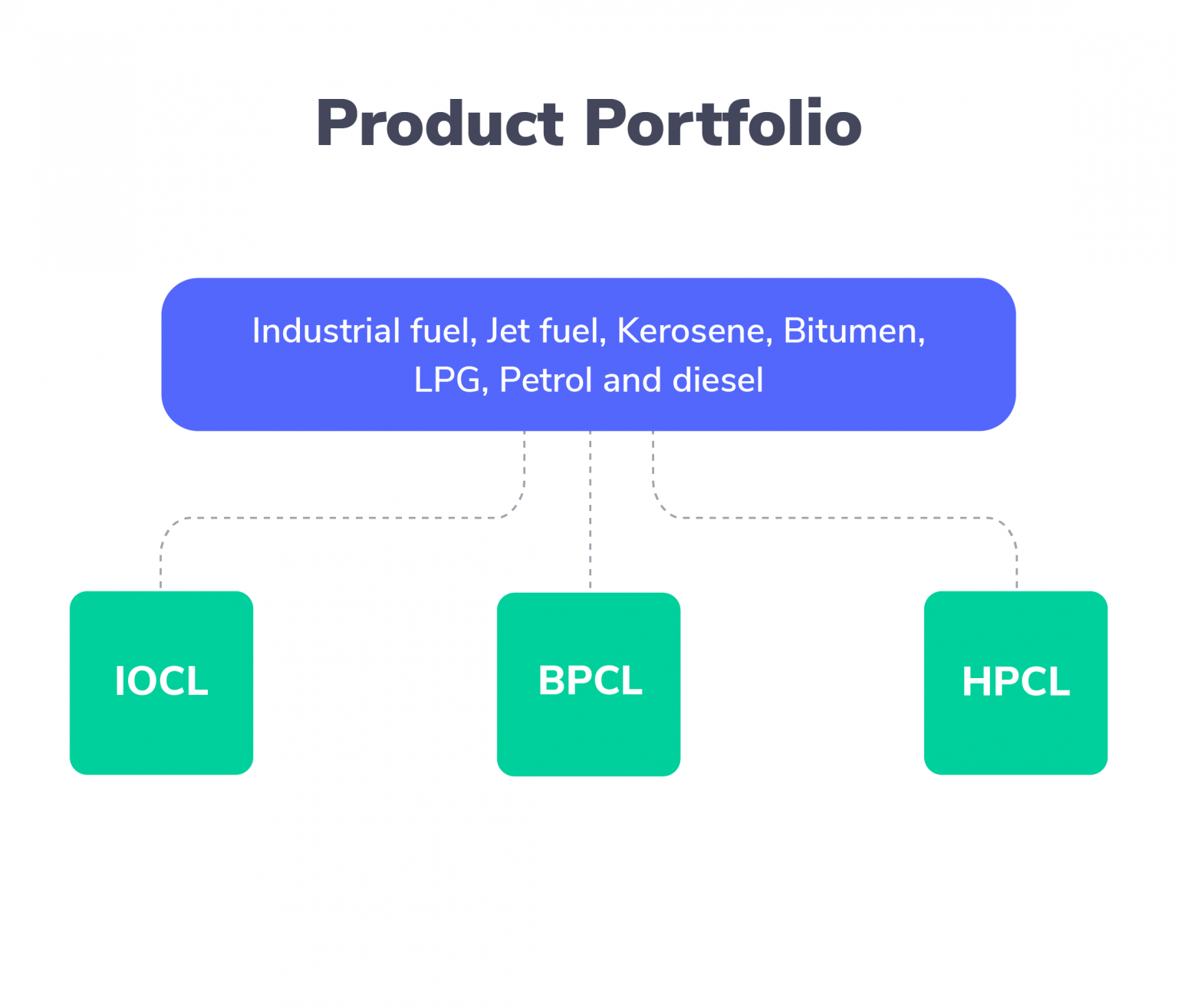 IOCL vs BPCL vs HPCL: What do they have in common?
