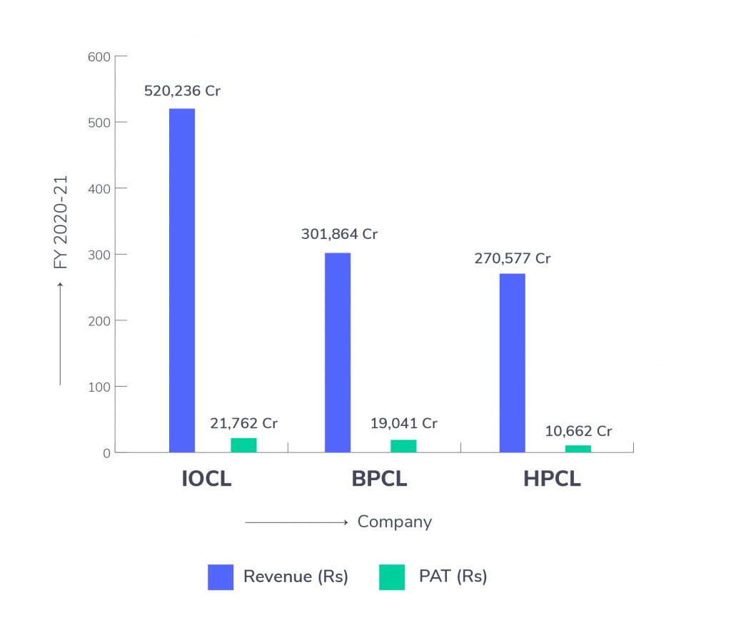 IOCL vs BPCL vs HPCL: What do they have in common?