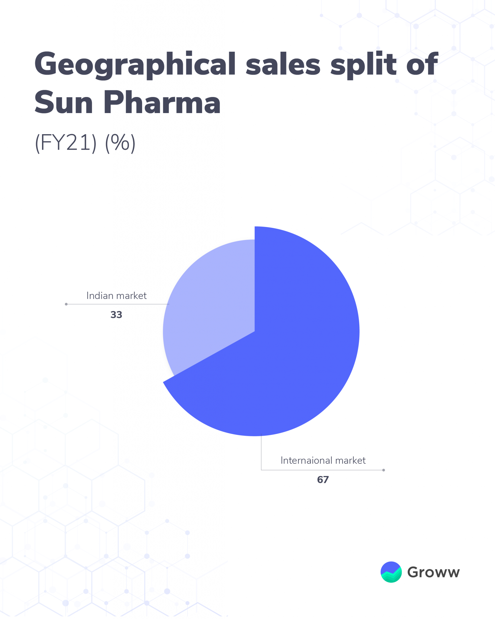 Detailed Sun Pharma analysis - Specialty Products, Revenue and more