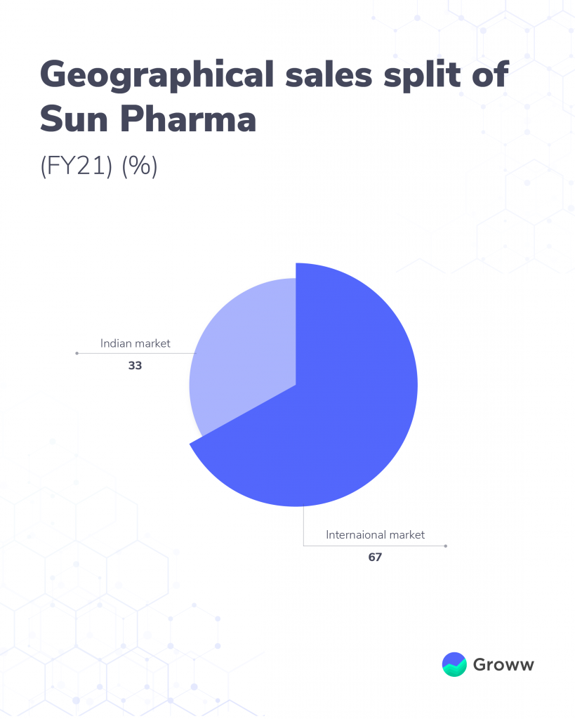 Detailed Sun Pharma analysis - Specialty Products, Revenue and more